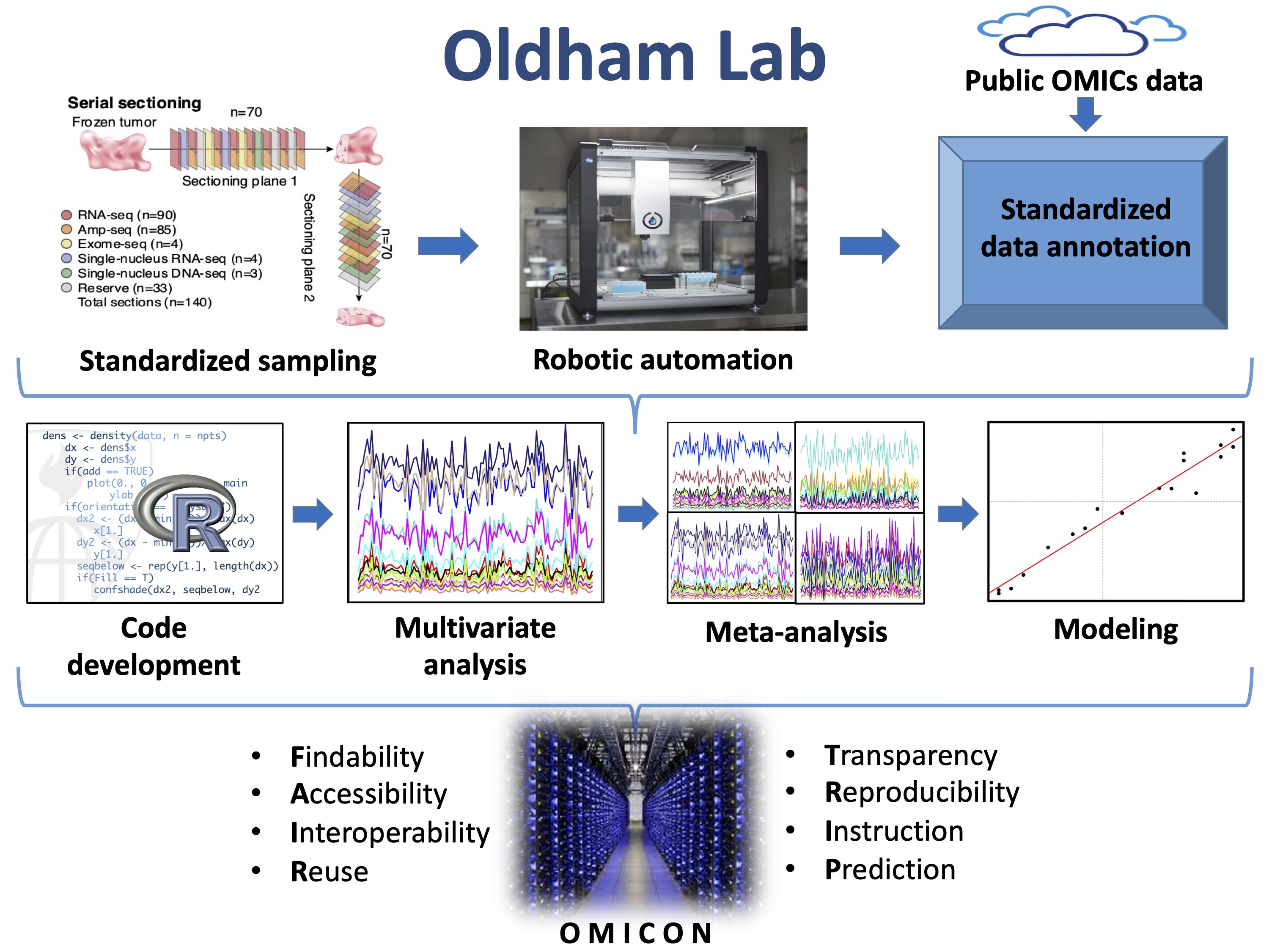 Research - Oldham Lab at UCSF